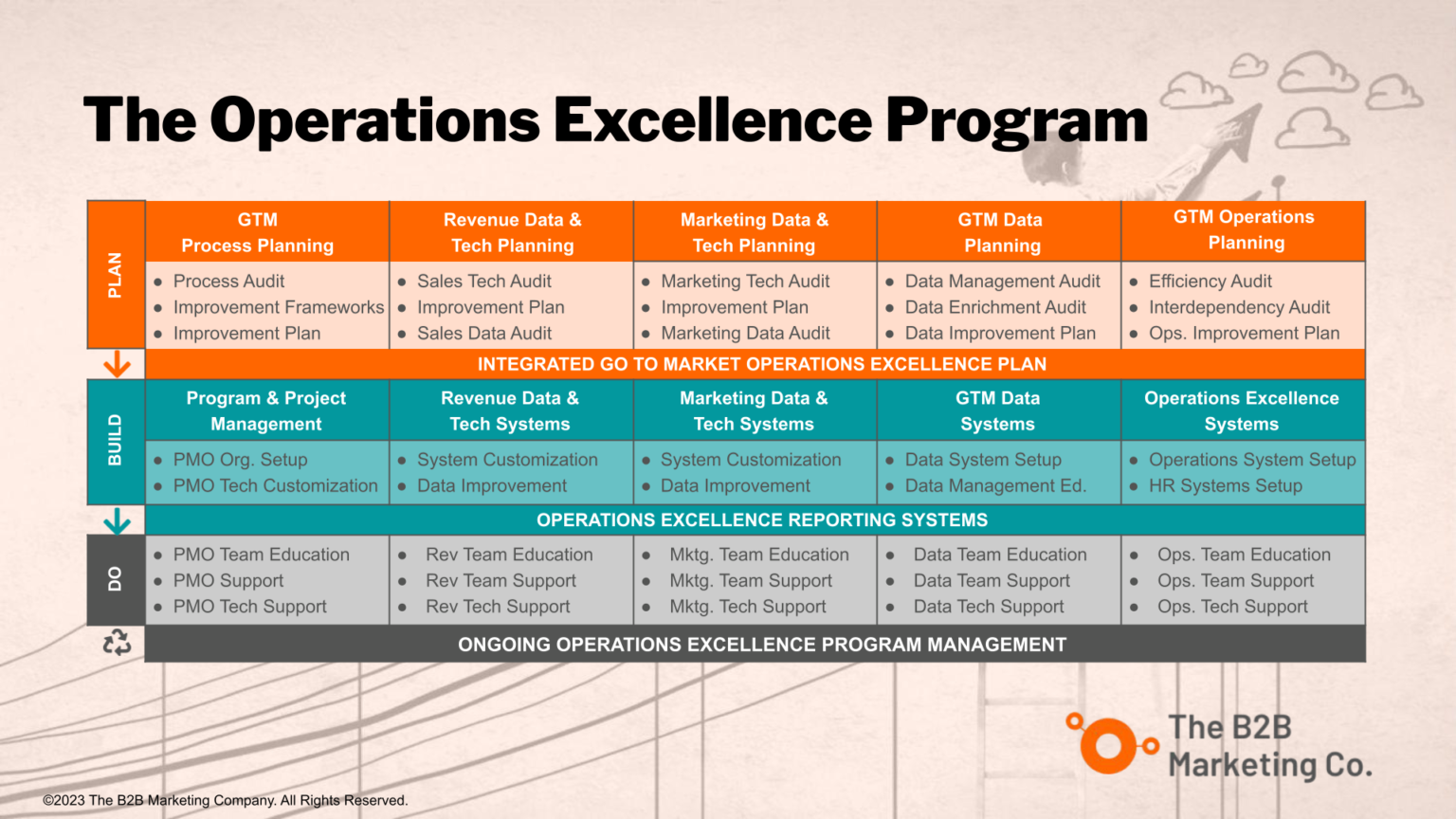 TBM Operations Program - The B2B Marketing Company